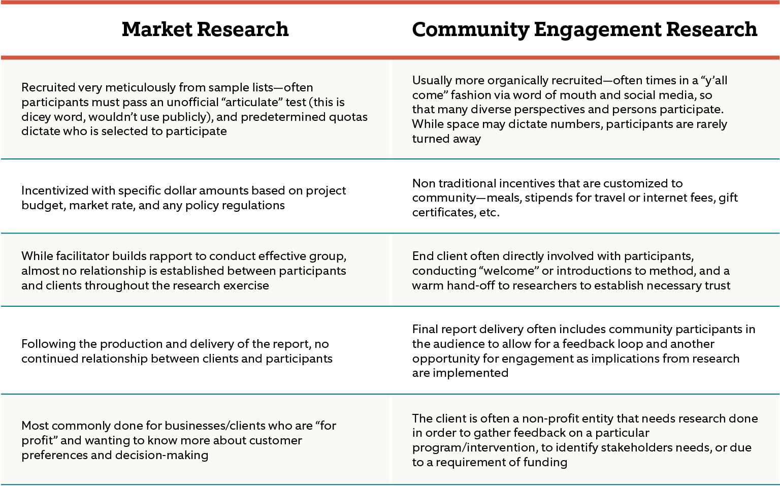 Market Research vs. Community Engagement: Unraveling the Differences